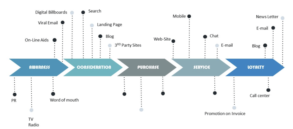 How to create a customer journey map in 6 easy steps